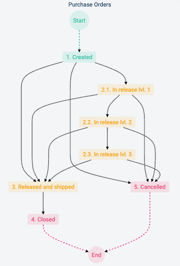 Purchase Orders Workflow Cotalker Technical Documentation