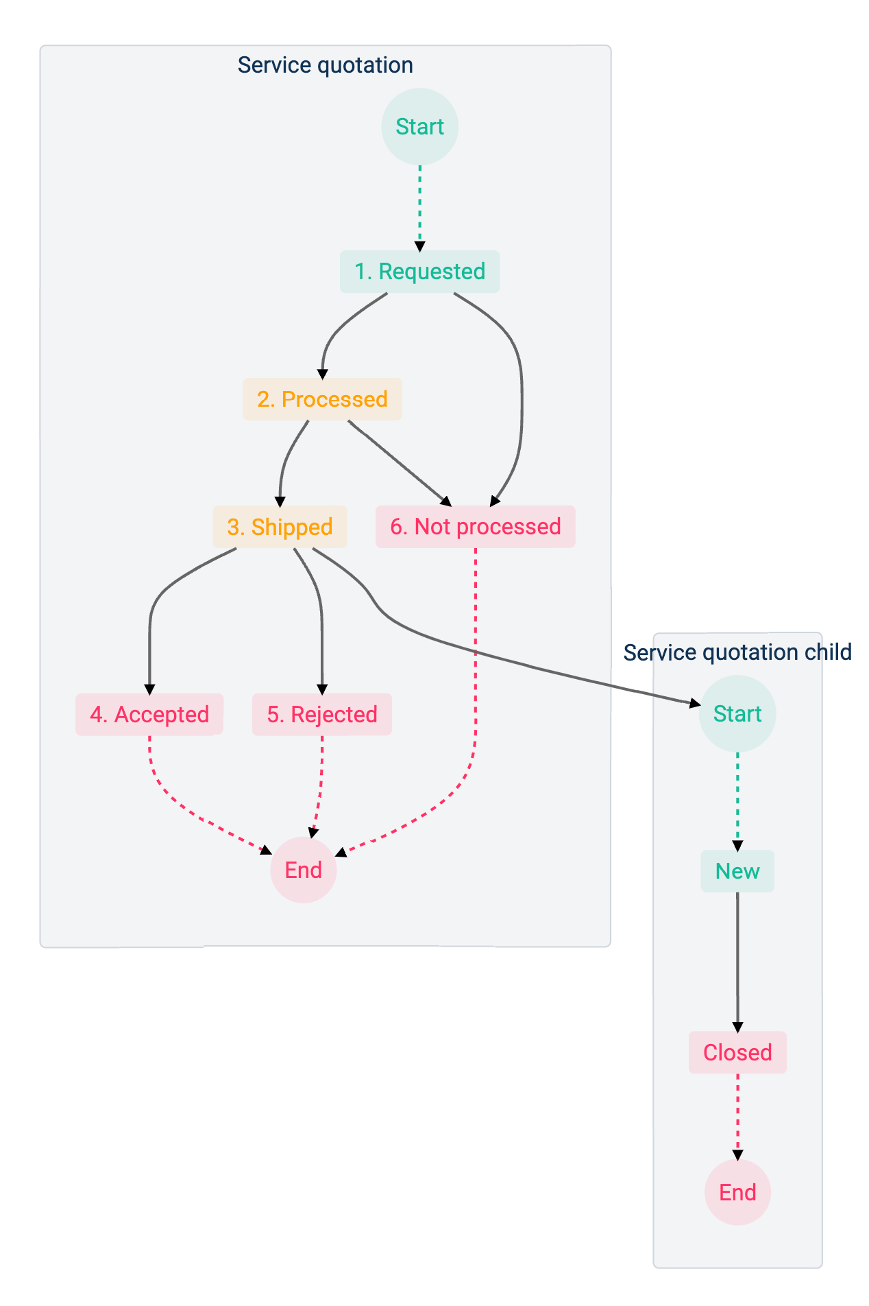 Service Quotations Workflow | Cotalker Technical Documentation